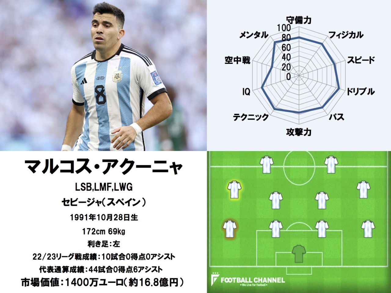 カタールW杯最高の左サイドバックは誰だ？ サッカー選手LSB能力値ランキング1～10位 | フットボールチャンネル