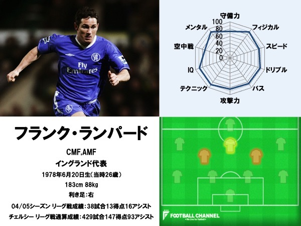 チェルシー黄金時代! 04/05年、伝説の英雄5人。ドログバ チェルシー黄金時代! 04/05年、伝説の英雄5人。ドログバ