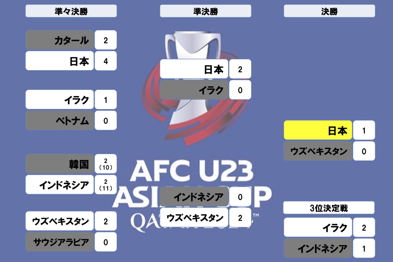 【順位表・トーナメント表】サッカーU-23アジアカップ AFC U-23アジアカップ カタール2024 | フットボールチャンネル