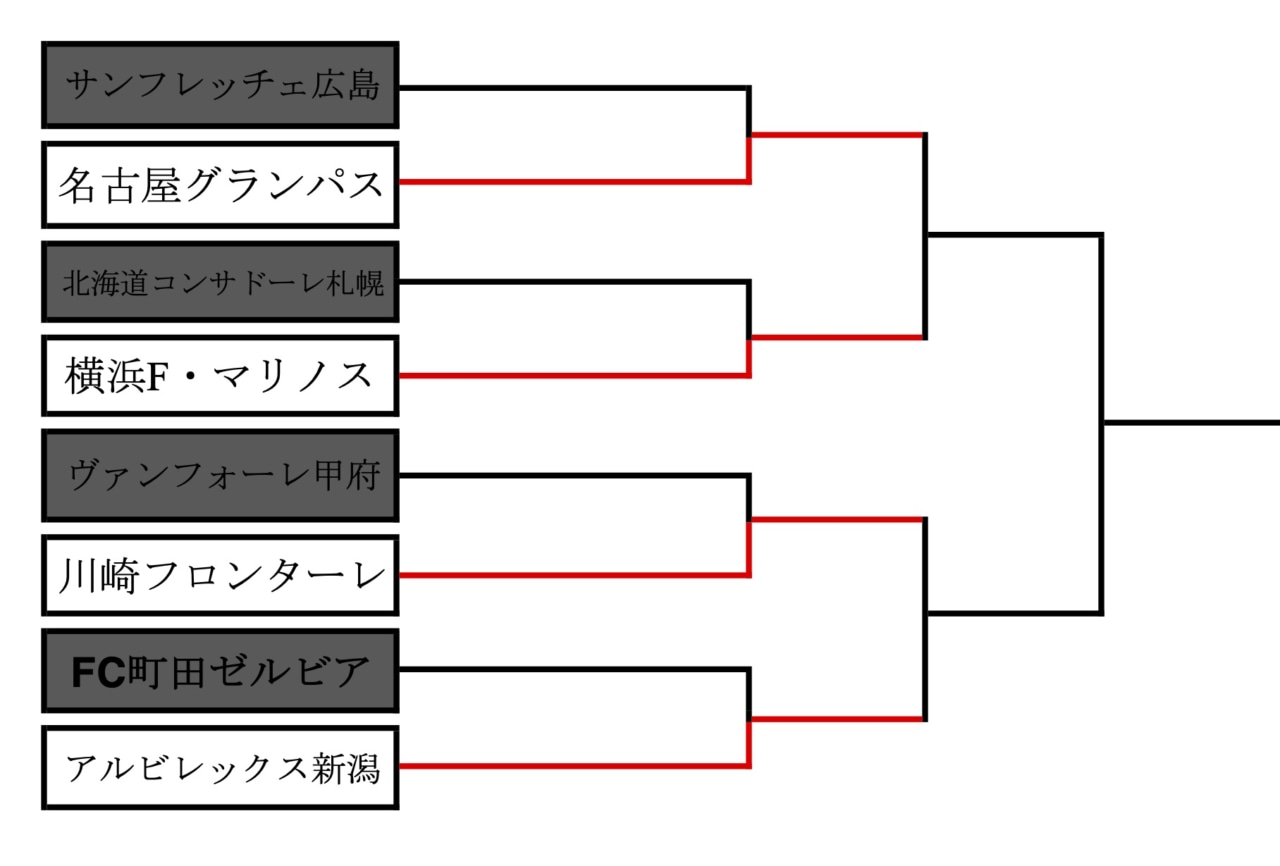 【トーナメント表】YBCルヴァンカップ2024 組み合わせ 1stラウンド、プレーオフラウンド、プライムラウンド
